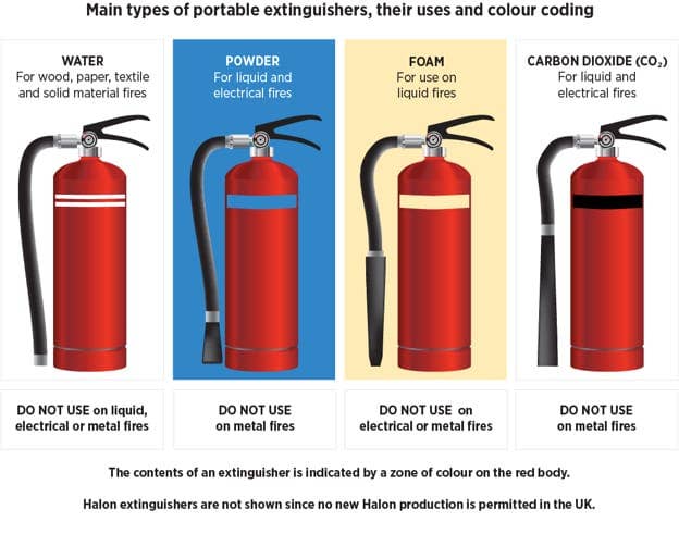 Fire Safety Signs & Symbols | UK Fire Notices & Extinguishers